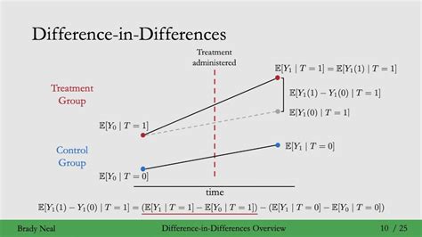 9 2 Difference In Differences Overview YouTube