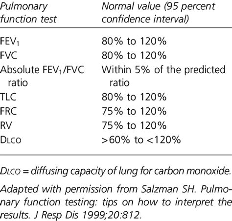 Pft Predicted Values Chart