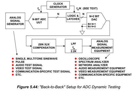 Adi Adc Testing Dynamic Lltthblog