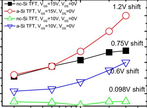 V Th Shift Of The Nc Si Tft And The A Si H Tft After The Positive Bias Download Scientific
