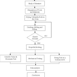Flowchart Of Research Method Download Scientific Diagram