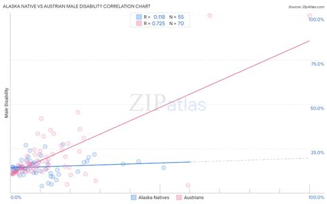 Alaska Native Vs Austrian Male Disability In 2024 Zip Atlas