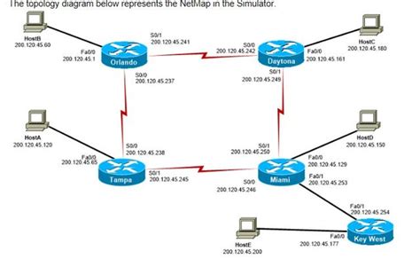 vlsm and topology r ccna