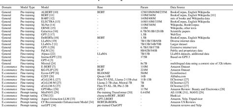 table 1 from a survey on fairness of large language models in e