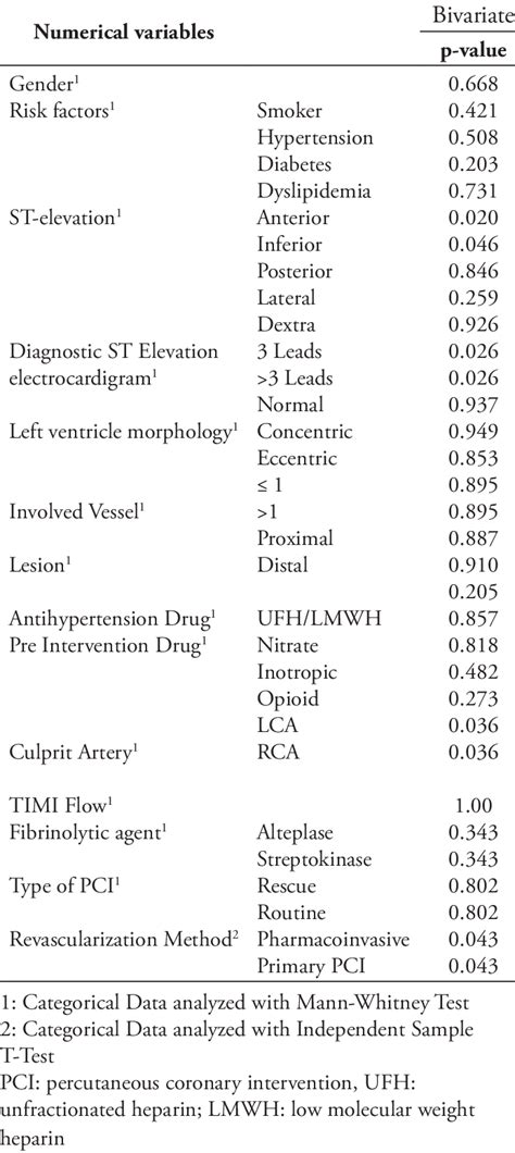 Bivariate Analysis Of Categorical Variables With Mann Whitney Test Or