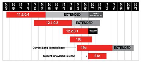 Oracle 19c Over 12c For Growing Volumes In Enterprise Editions