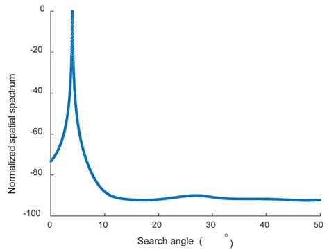 Advances In Array Signal Processing With Errors Models Algorithms