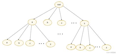 字典树(trie)详解trie字典树详解 Csdn博客 字典树(trie)详解trie字典树详解 Csdn博客