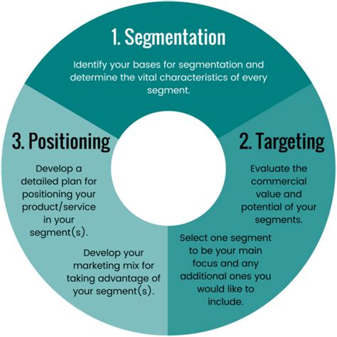 Segmentation Targeting Positioning What Is It All About Know
