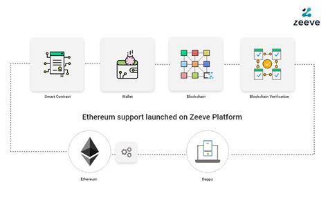 Ethereum Support Launched On Zeeve Platform By Zeeve Zeeve News Medium