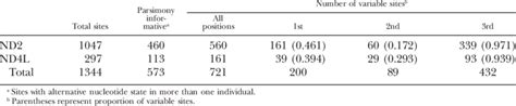 Nucleotide Variation By Gene And Codon Position Download Table