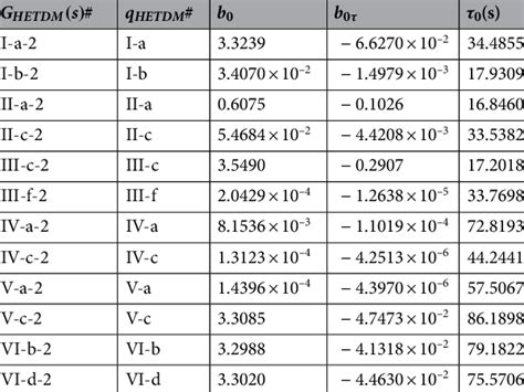 Hetdm Transfer Function Numerator Parameters Computed Via The Nm Method