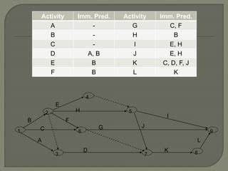 Pert And CPM PPTX Technology Computing