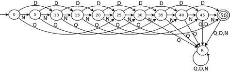 deterministic finite automata