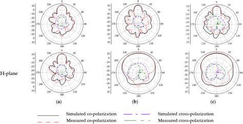Measured And Simulated Radiation Patterns Of The Proposed Antenna Array