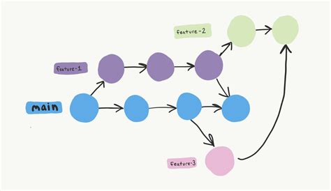 git mastery branching merging and beyond hackernoon