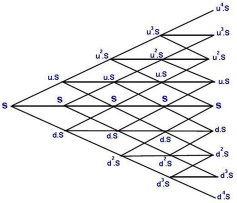Trinomial Tree With Four Steps Download Scientific Diagram