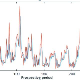 Wind Speed Prediction Result Download Scientific Diagram