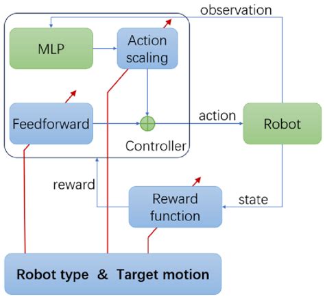 Unity Rl Playground A Versatile Reinforcement Learning Framework For Mobile Robots