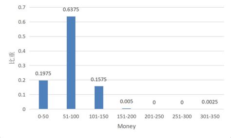 【毕业设计】大数据高校学生校园一卡通数据分析系统 python 将 data1 csv 中的学生个人信息与 data2 csv 中的消费