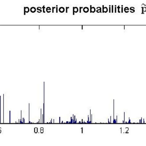 Fully Flexible Bayesian Network Conditional Posterior Probabilities