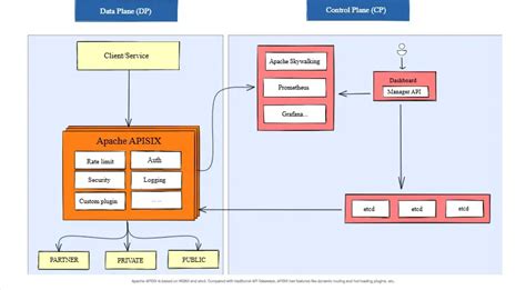complete apache apisix guide api gateway management and development