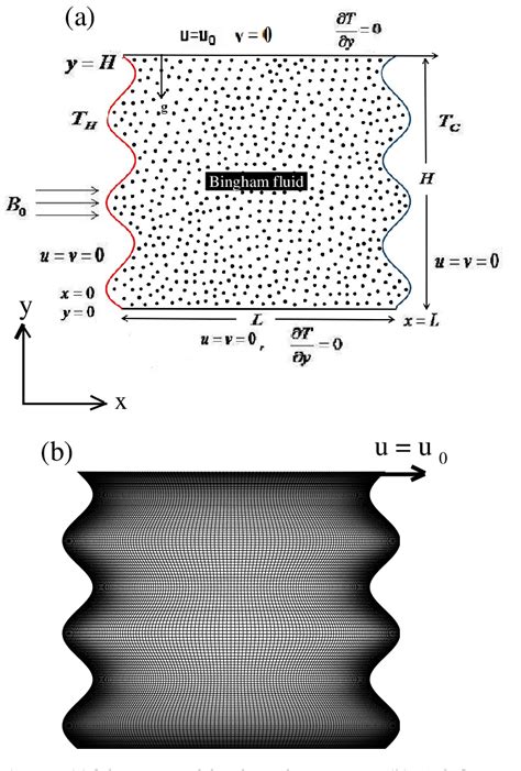 Figure 1 From Mhd Mixed Convection Of Non Newtonian Bingham Nanofluid In A Wavy Enclosure With