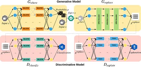 Our Proposed Framework The Generative Model Shown On The Left Hand