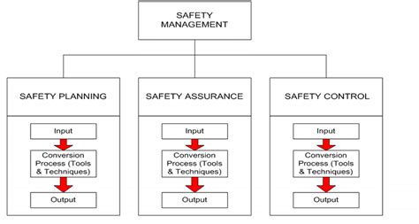 First Development Of Safety Management Application Model Download Scientific Diagram