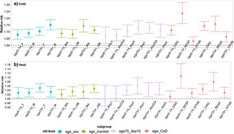 Meta Estimation Of Relative Risk Of Subgroups A At The 1st Percentile Download Scientific