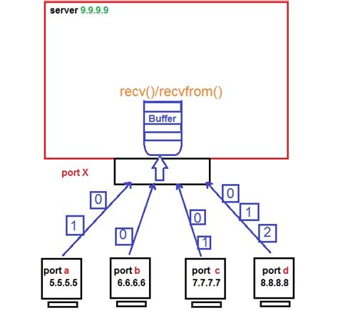 Port Receive Data From Buffer In Socket Programming Super User