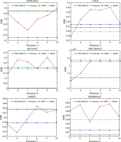 nmi with respect to the regularization parameter k download