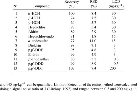 Validation Data For The Ple Gc Ecd Method Developed Download Table