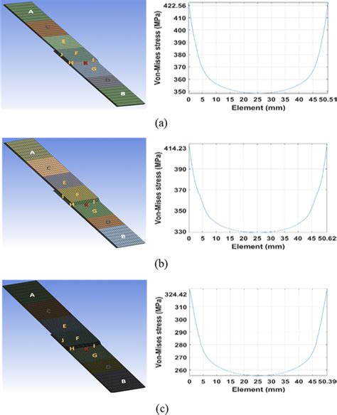 Fea Simulations Of 3 Single Lap Joint Welding Specimens A Specimen 1 Download Scientific