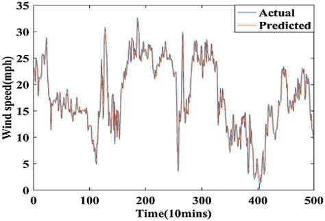 figure 1 from design of neural network based wind speed prediction