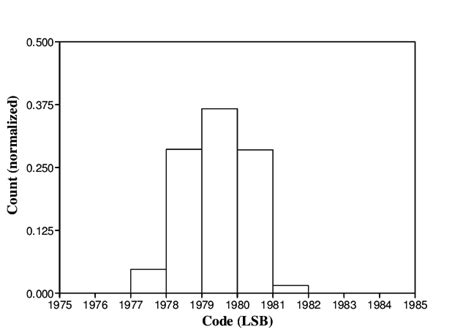 Distribution Of The Code Delivered By The ADC At The Middle Of The Download Scientific Diagram
