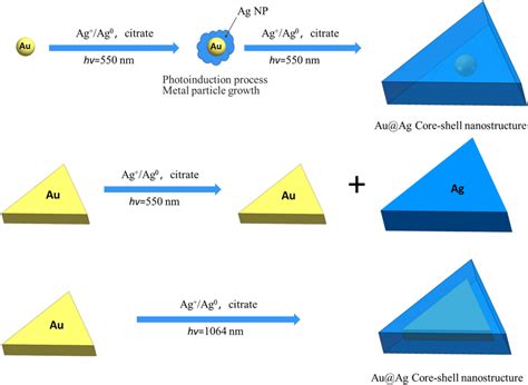 Growth Of Auag Coreshell Nanostructures 47 Download Scientific