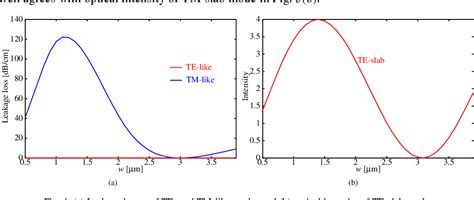 Figure 1 From A Design Method Of Lithium Niobate On Insulator Ridge