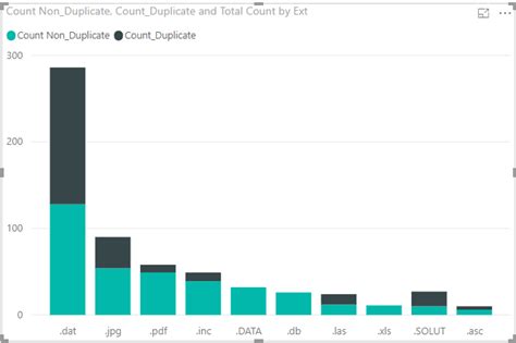 Solved Calculate The Sum Of Duplicate Values From A Tabl