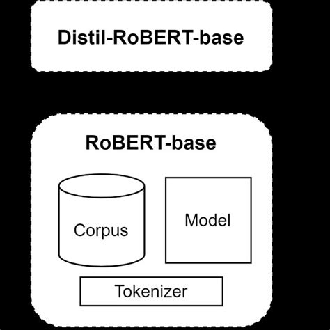 Knowledge Distillation Process Of The Three Compressed Romanian Bert Download Scientific