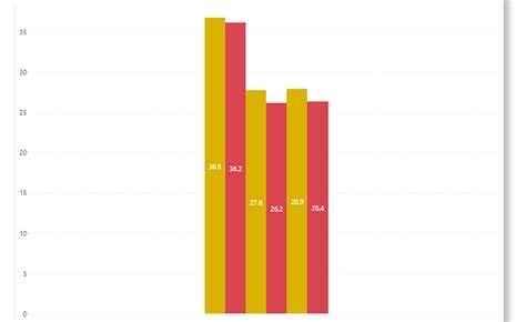 edit clustered column chart x axis and spacing microsoft fabric