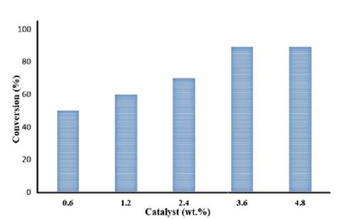 Effect Of Catalyst Amount To Conversion Download Scientific Diagram