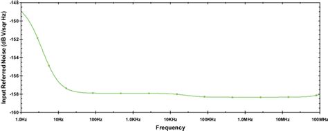 Input Referred Noise Spectral Density Download Scientific Diagram
