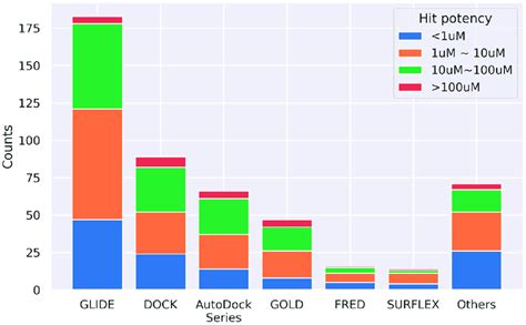 distribution of docking software usage in our survey note that