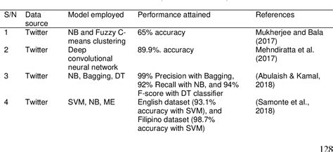 Table 1 From Random Forest Based Classifier For Automatic Sarcasm