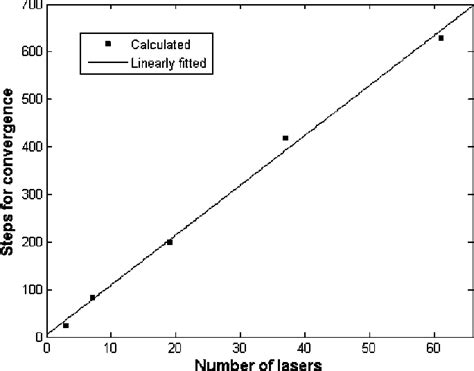 Figure 4 From Coherent Beam Combining Of Fiber Amplifiers Using Stochastic Parallel Gradient