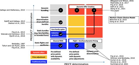 Annotated IATA Capability Matrix From Dynamic Offer Creation Adapted
