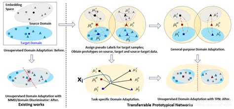 transferrable prototypical networks for unsupervised domain adaptation
