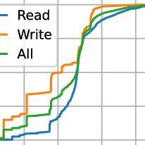Distribution Of The Size Of Accessed Blobs Of Accessed Blobs Are Download Scientific