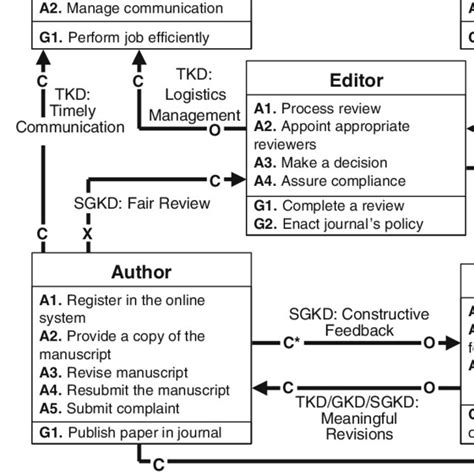 A Five Role Strategic Knowledge Based Dependency Diagram Download